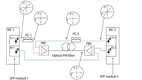 Using Polarization Maintaining Fibers For The Purpose Of A Polarization Multiplex