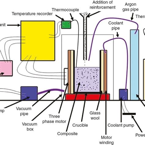 Schematic Diagram Of The Electromagnetic Stir Casting Setup 5
