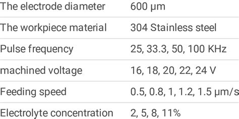 Experimental Conditions Of Electrochemical Machining Experimental Download Scientific Diagram
