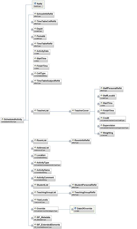 Sif Implementation Specification Australia 13 Sif Au