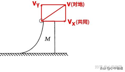 单方向动量守恒定律 知乎
