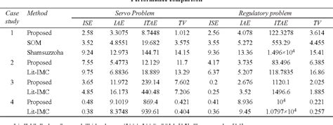 Table 2 From Tuning Of Pid Controllers For First Order Stable
