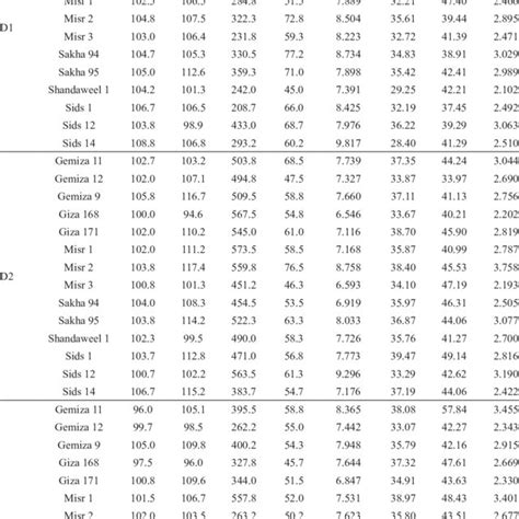 The Interaction Effects Between Sowing Dates And Wheat Cultivars For