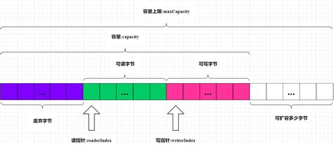 Netty 4 Bytebuf详解 八度空间