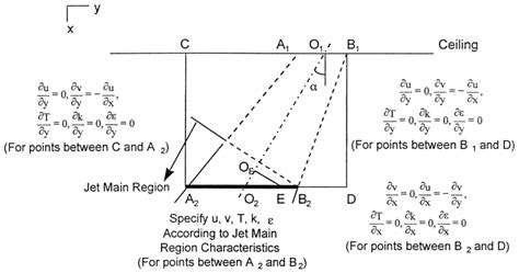 Boundary Conditions In The Jet Main Region Download Scientific Diagram
