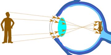 Refraction