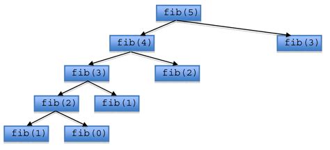 C Time Complexity Of Fibonacci Series In Bottom Up Approachdp