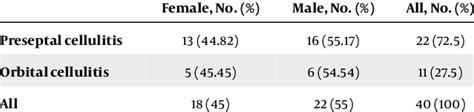 Sex Distribution Of Cellulitis Types In Patients Download Scientific Diagram