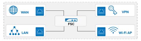 Secure Connector Firewall Barracuda Campus