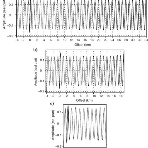 Pdf 3d Finite Difference Frequency Domain Modeling Of Visco Acoustic