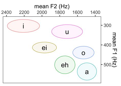 Intro To Ggplot R For Linguists