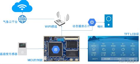 esp32 tftlcd实现wifi天气语音播报（八） 物联网wifi语音气象站 csdn博客