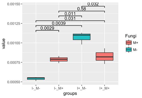 R How Can I Add Multiple Pvalues To Ggplot Grouped Boxplot Stack Overflow