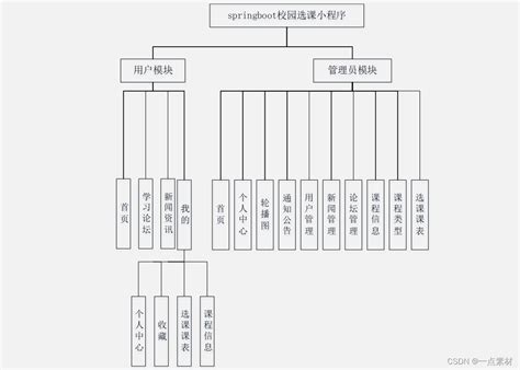 基于微信小程序的校园选课小程序校园课表小程序 Csdn Csdn博客