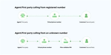 Pin Based Authentication Plivo