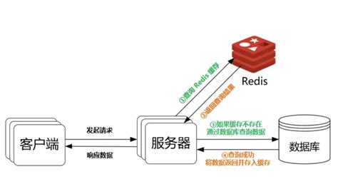 Redis核心原理与面试问题解析redis原理面试 Csdn博客