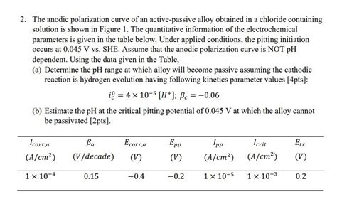 Solved 2 The Anodic Polarization Curve Of An Active Passive