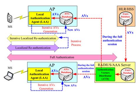 fil re authentication protocol model download scientific diagram