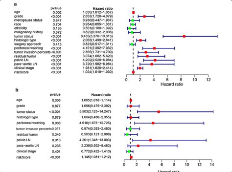 Validation Of The Prognostic Value Of The Risk Model A Univariate