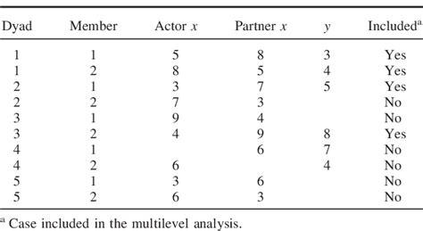 Table 1 From Analyzing Dyadic Data With Multilevel Modeling Versus Structural Equation Modeling