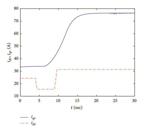 Rotor Current In Dq Axis Under Adaptive Gain Download Scientific Diagram