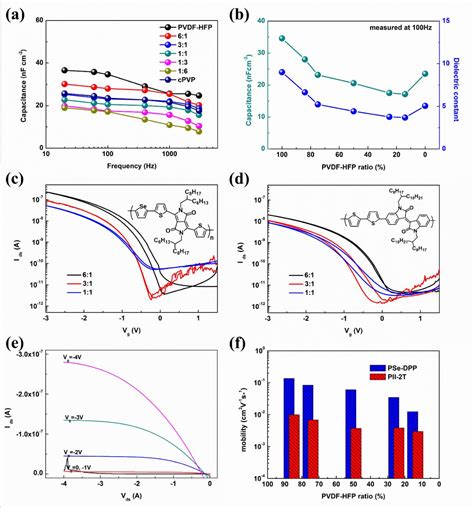 Figure 2 From Stretchable Polymer Dielectrics For Low Voltage Driven