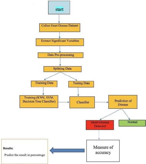 Figure 1 From Heart Diseases Prediction Using Machine Learning