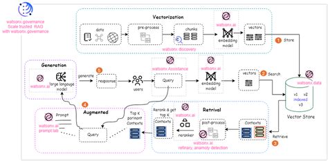Optimizing Your Rag Solutions With Ibm Watsonx Ibm Developer