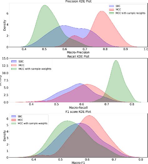 Sequential Binary Classification For Intrusion Detection In Software