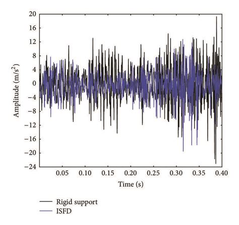 Comparison Of Time Domain Waveform Of Driven Shaft Download Scientific Diagram