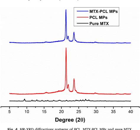 Figure 4 From Injectable Methotrexate Loaded Polycaprolactone