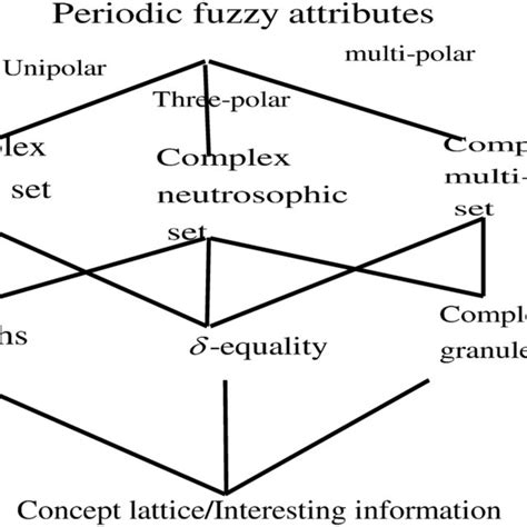 The Motivation To Introduce Complex Multi Fuzzy Concept Lattice Download Scientific Diagram