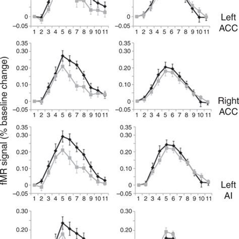 Time Courses Of Activation Of The Left And Right Dacc And Anterior