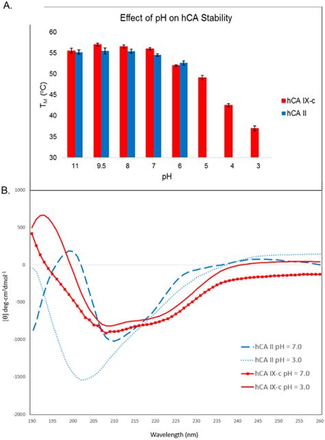 Figure 1 From The Structure Of Carbonic Anhydrase Ix Is Adapted For Low Ph Catalysis Semantic
