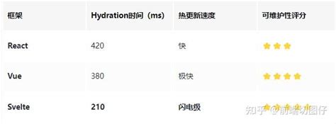 🌐 2025前端框架终极对决：react、vue还是svelte？ 知乎