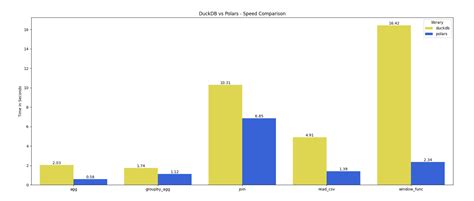 Duckdb Vs Polars Which One Is Faster