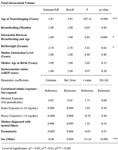 Age Dependent Generalized Additive Models For Total Intracranial Volume Download Scientific