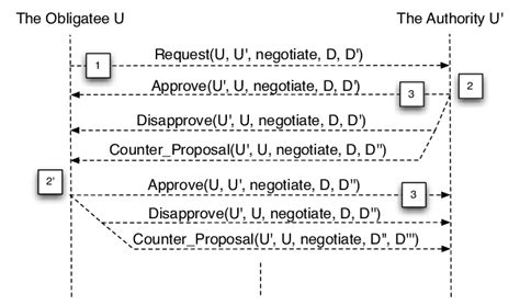 The Negotiation Protocol Download Scientific Diagram