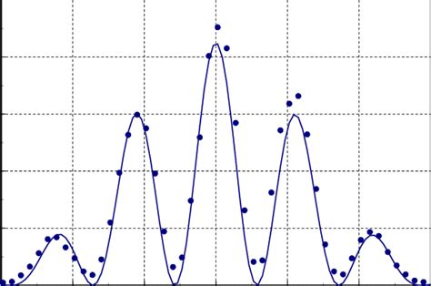 Measurement Of The Interference Diffraction Pattern For Classical Light Download Scientific