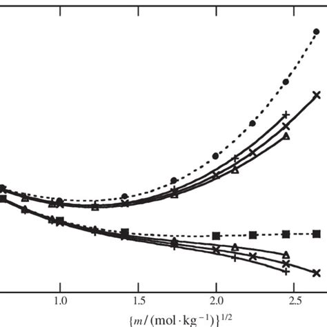 Activity Coefficients γ Nh 4 Cl And γ Nacl Against M 12 At Download Scientific Diagram