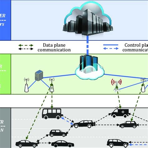 layered architecture of cloud fog edge sdn vanets download