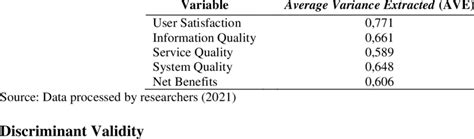 Average Variance Extracted Ave Download Scientific Diagram