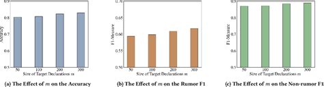 Figure 1 From Improving Rumor Detection By Class Based Adversarial Domain Adaptation Semantic