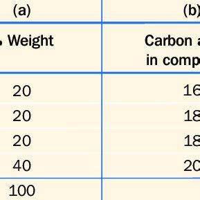 Carbon Number Calculation For Oil Example In Table Download