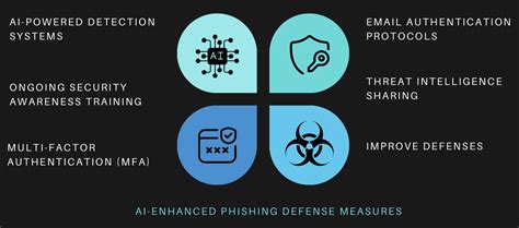 Ai Enhanced Phishing Attacks A New Era Of Cyber Threats Blogs Cyberware Hub