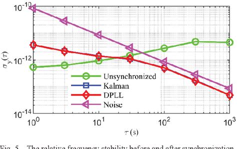 Figure 5 From A Clock Synchronization Method Based On An Optimized Dpll Equivalent To A Steady