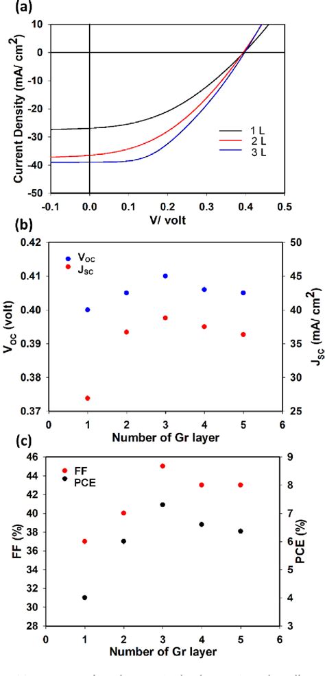 Figure 3 From Pearl Developed Graphenesi Schottky Junction Solar Cells Based On The Top Window