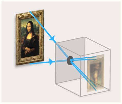 How Cameras Work • Waves • Physics Fox