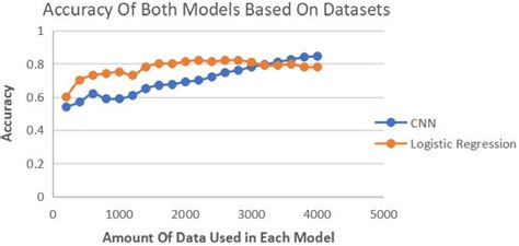 Graph Highlighting The Accuracy Of The Proposed Model In The Training Download Scientific