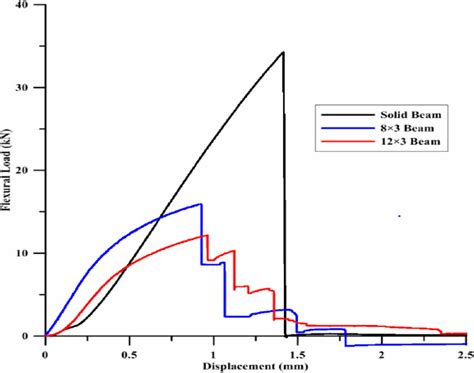 Load Vs Displacement Graph Rashid Et Al Download Scientific Diagram
